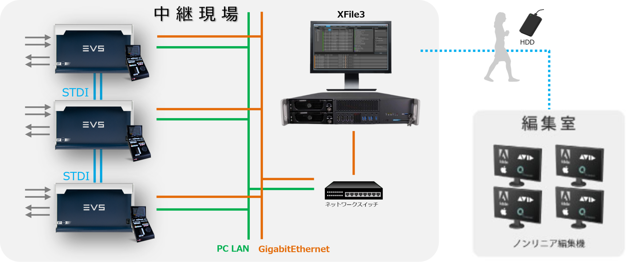 ファイルベースアーカイブステーション EVS XFile3｜株式会社フォトロン