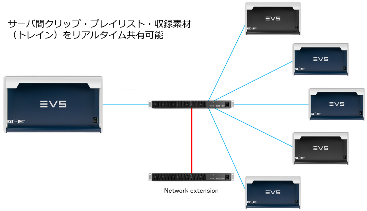 ハイエンドライブプロダクションサーバ EVS XT-VIA｜株式会社フォトロン