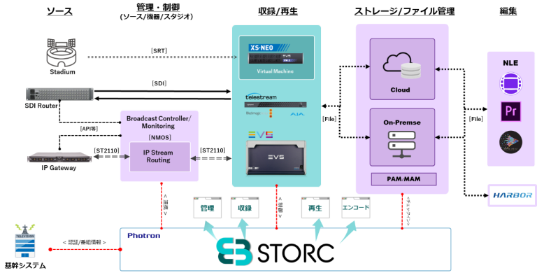 ハイエンドライブプロダクションサーバ EVS XT-VIA｜株式会社フォトロン