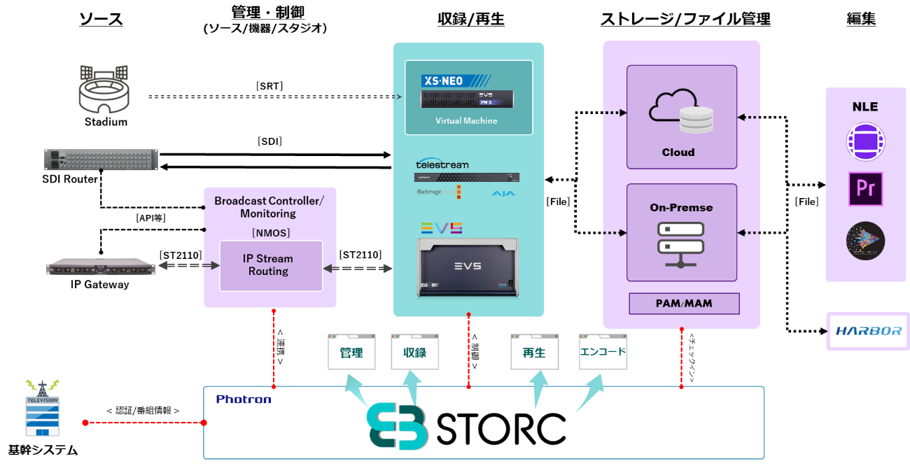 ハイエンドライブプロダクションサーバ EVS XT-VIA｜株式会社フォトロン
